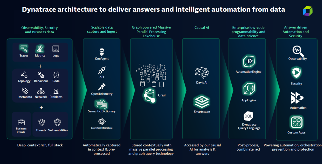 Dynatrace Grail Anchors a Product Line Refresh - APM Experts